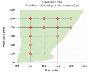 Mountable Vortex Flow Control FlowBrake Maxi