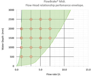 Mountable Vortex Flow Control FlowBrake Midi