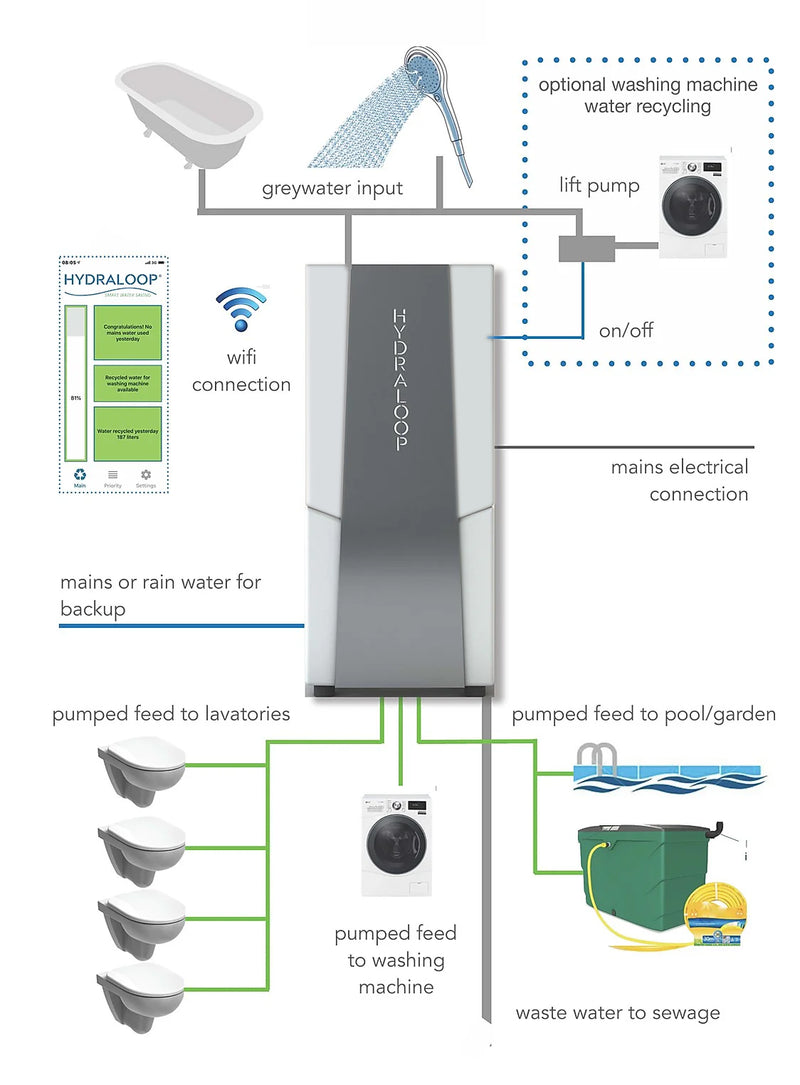 Hydraloop H300 UK Grey Water Recycling System – Freeflush Water ...