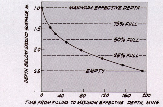 Soakaway test (BRE 365) -Infiltration rate determination - Greater Man