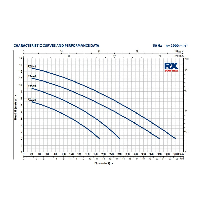 RX Vortex GM Submersible Drainage pump