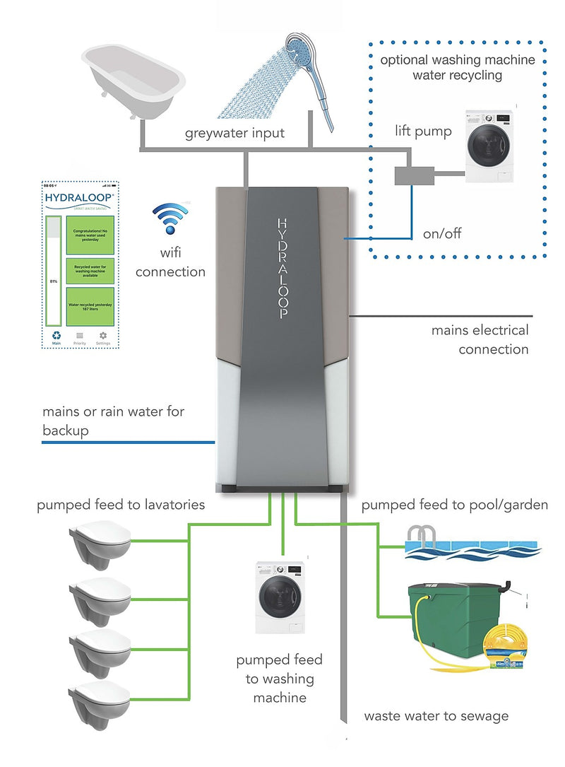Hydraloop H300 UK Grey Water Recycling System – Freeflush Water ...